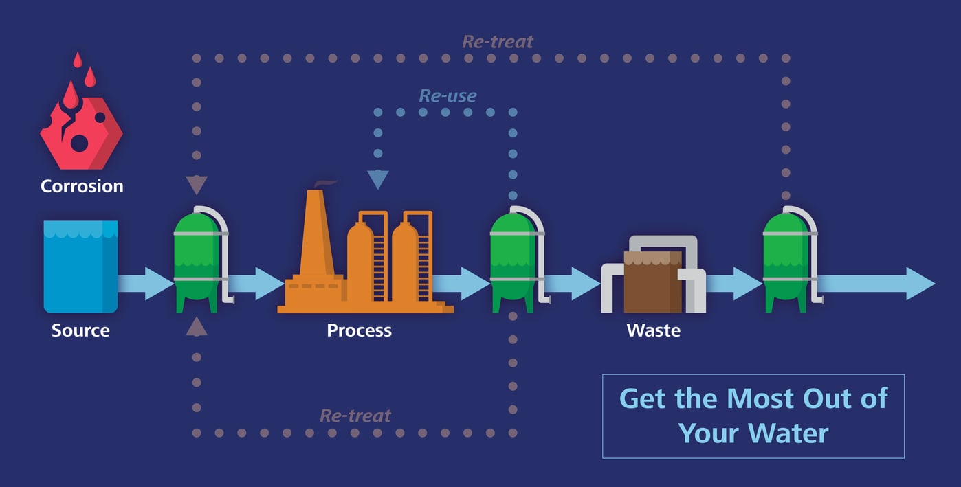 Corrosion and Process Water: Corrosive Ion Measurements