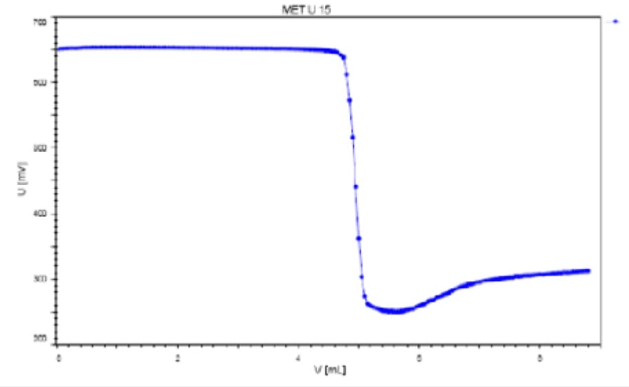 Assay by Potentiometric Titration in Pharmaceutical Production