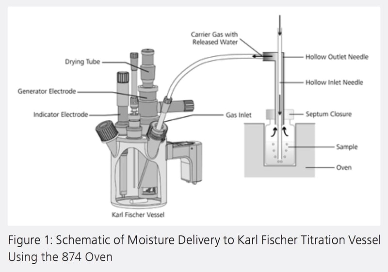 How to Automate Water Content Determination in Pharmaceuticals