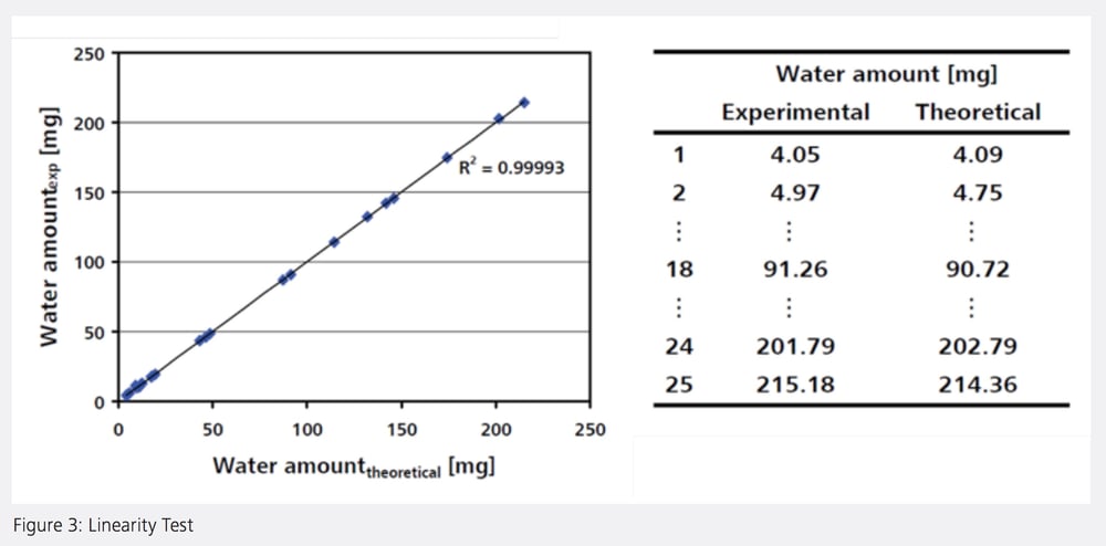 How to Automate Water Content Determination in Pharmaceuticals