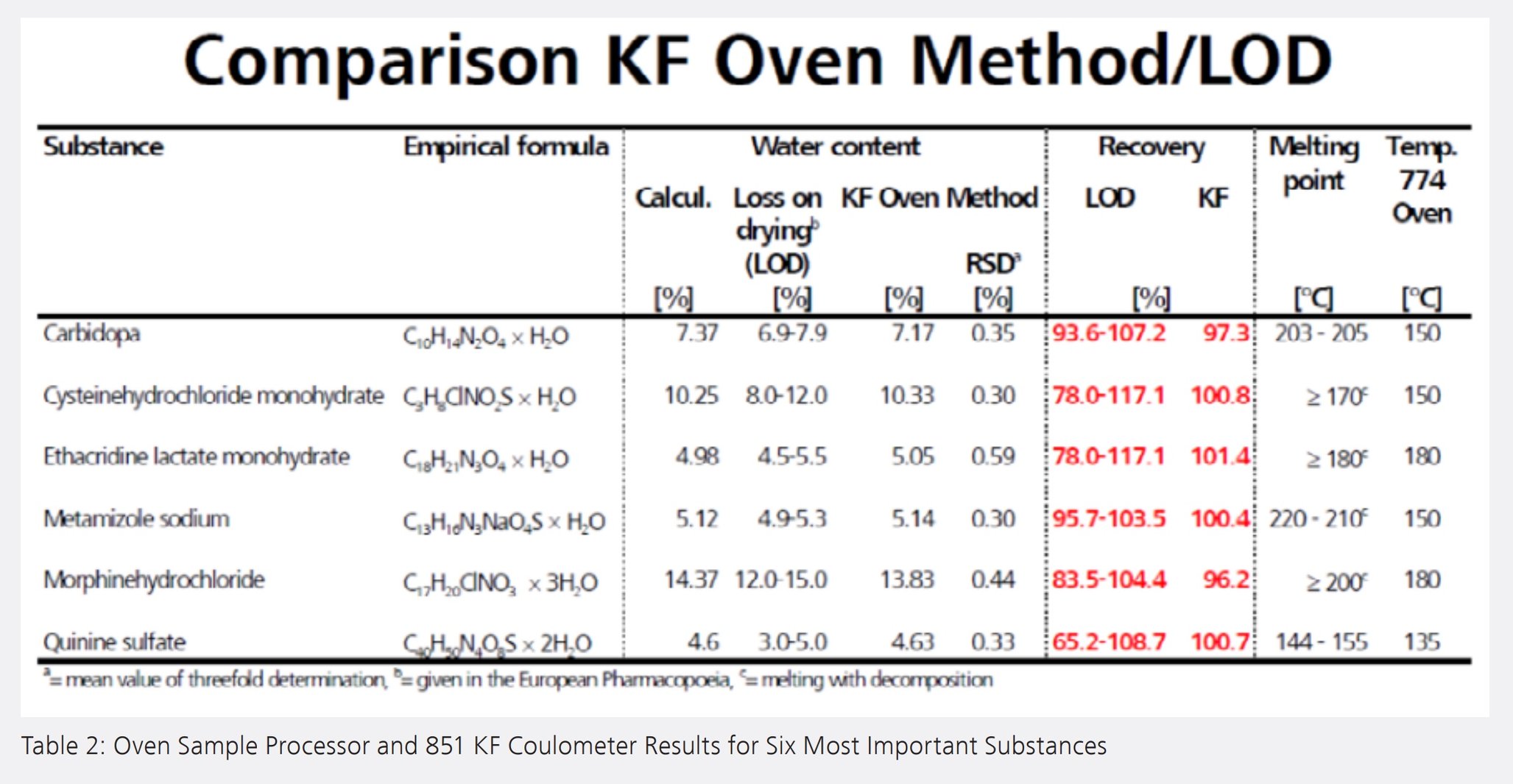 How to Automate Water Content Determination in Pharmaceuticals