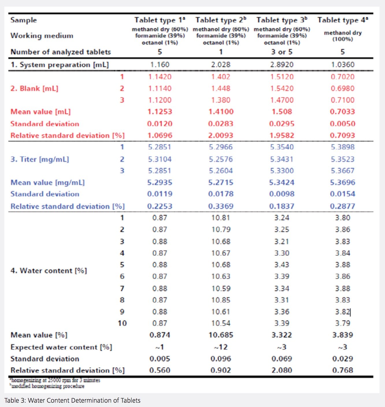 How to Automate Water Content Determination in Pharmaceuticals